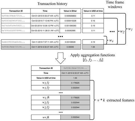 A Machine Learning Based Method For Automated Blockchain Transaction