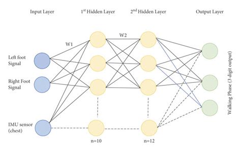Classification Architecture Of The Proposed Neural Network Download