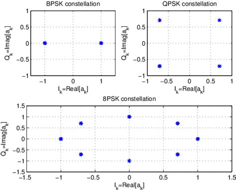 Figure 1 From Classification Of Linear And Nonlinear Modulations Using The Baum Welch Algorithm