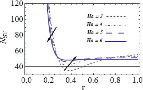 Effect Of Hartmann Number On The Entropy Generation Number N St For