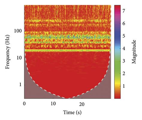 Time Frequency Analysis For The Vibration By Applying Cwt To Raw