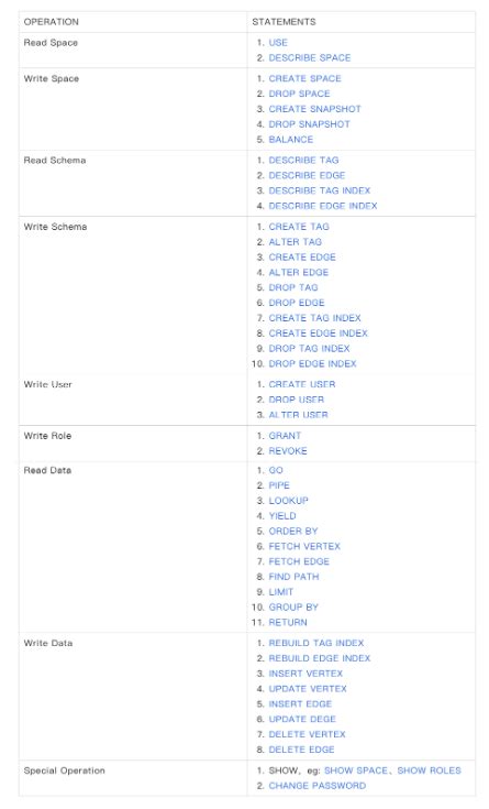 一文读懂图数据库 Nebula Graph 访问控制实现原理 鸿蒙开发者社区 51ctocom