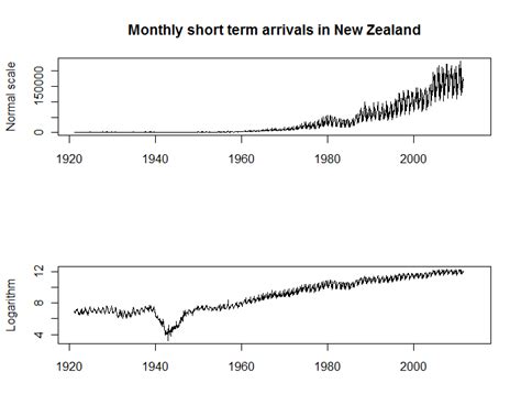 Logarithmic Scale Explained The Power Of Logarithmic Scale