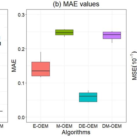 Comparison results on the algorithms with different í µí in simulation