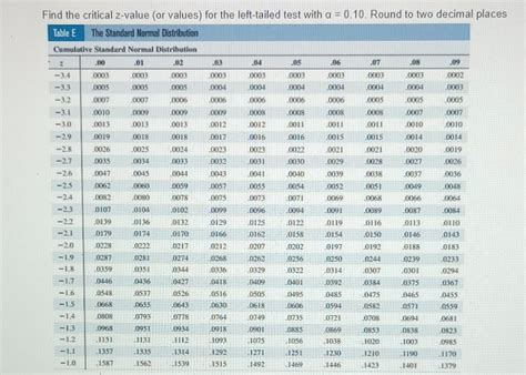 Solved Find The Critical Z Value Or Values For The Chegg Com