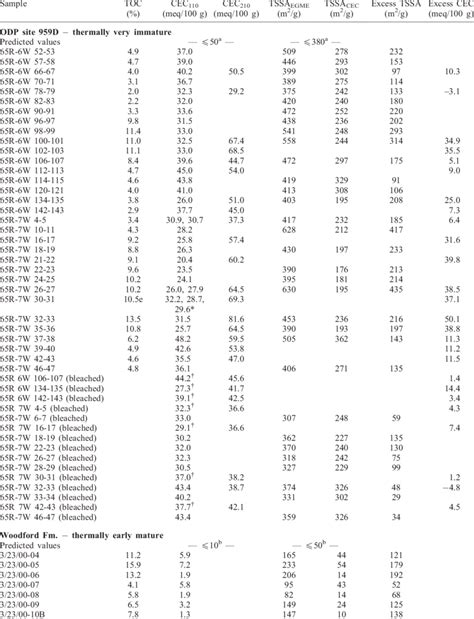 CEC measurements after dehydration at ºC CEC and ºC CEC Download Table