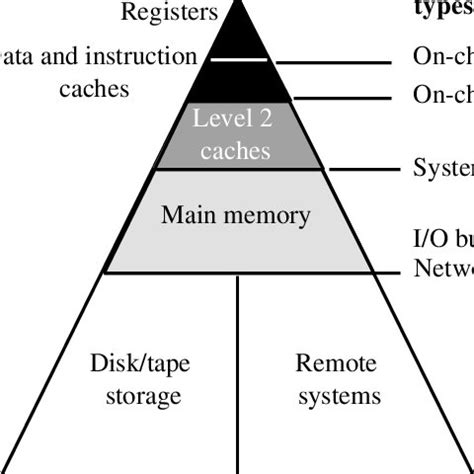 Memory Hierarchy And Interconnects Download Scientific Diagram
