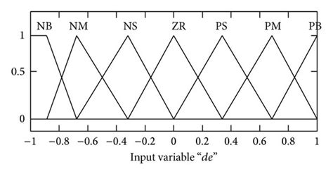 Membership Functions Of Inputs A B And Output C Download