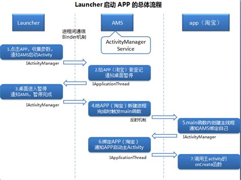 Android Launcher 启动 App 流程的源码分析launcher 打开应用的接口 Csdn博客