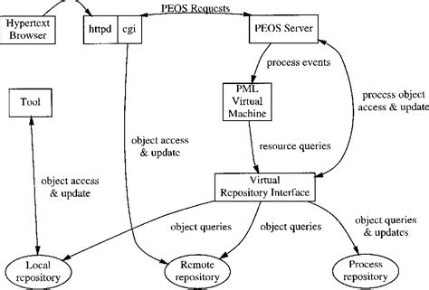 Figure 1 From Specifying Process Oriented Hypertext For Organizational Computing Semantic Scholar