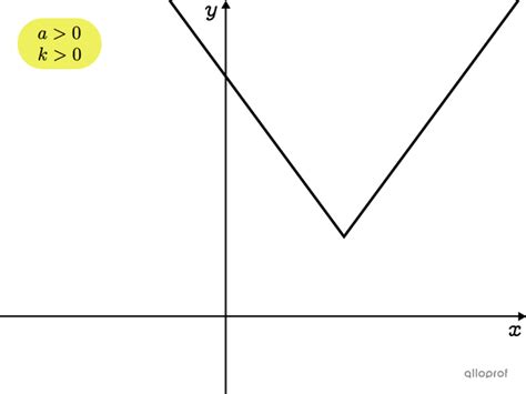Graphing An Absolute Value Function Secondaire Alloprof