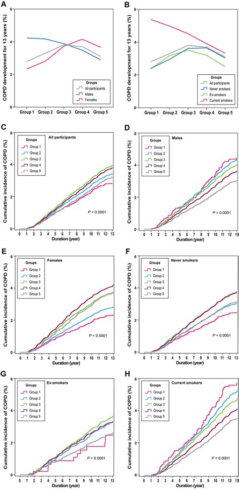 Prevalence And Incidence Of Copd Development Over 13 Years Prevalence Download Scientific