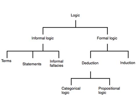 logic test flashcards quizlet