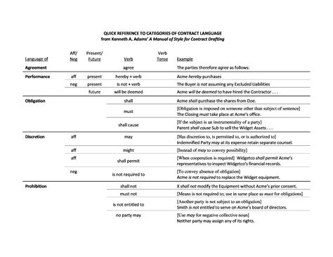 A Cheat Sheet For Categories Of Contract Language Adams On Contract Drafting