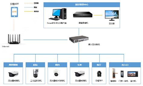 石家庄别墅智能监控安装解决方案V2 1 石家庄华企网络科技有限公司