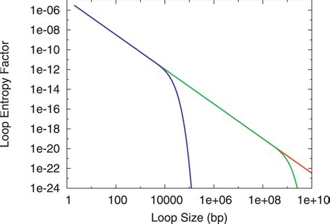 Loop Entropy Factor Estimation The Exact Loop Entropy Factor For σ Download Scientific
