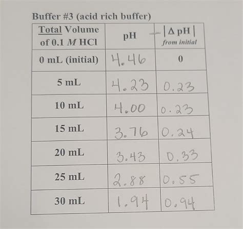 Solved In Part 3 You Probably Noticed That Buffer 1 Could Chegg Com