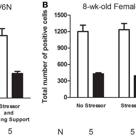 Sex Differences In Basal The Stressor And Group Housing Modulated Download Scientific Diagram