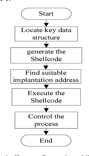 Figure 1 From Research On Key Data Structure Localization Technology Of