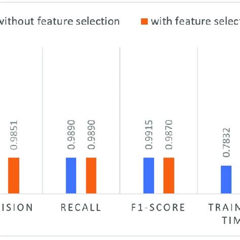 performance measures before and after feature selection with cnn lstm