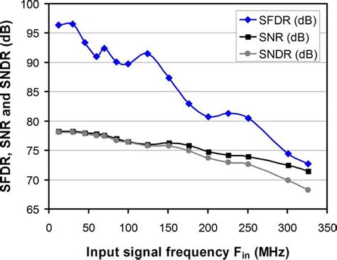 Measured Sfdr Snr And Sndr At 125 Mss Versus Input Signal Frequency Download Scientific Diagram