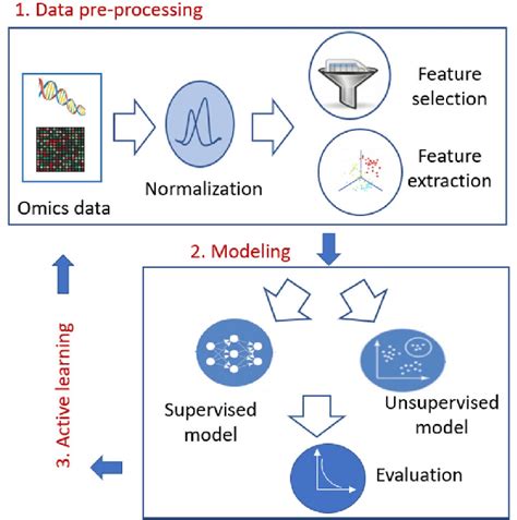 Predictive Analysis Of Omics Data Using Machine Learning Download Scientific Diagram