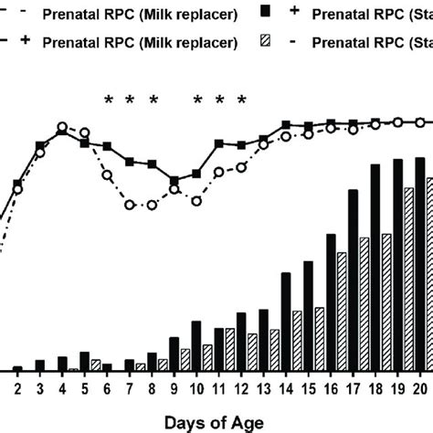 Effects Of Prenatal Supplementation Of Rumen Protected Choline Rpc On Download Scientific