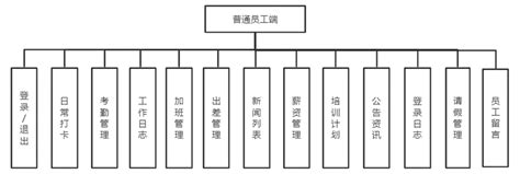 公司员工管理系统企业员工培训管理系统csdn Csdn博客