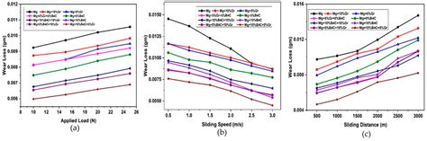 Machine Learning Driven Analysis Of Wear Loss And Frictional Behavior In Magnesium Hybrid Composites