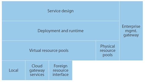 Il Software Defined Data Center ZeroUno
