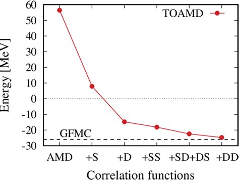 Figure 4 From Tensor Optimized Antisymmetrized Molecular Dynamics As A Successive Variational
