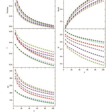 Algorithms Performance Under Different Recommendation Lengths For