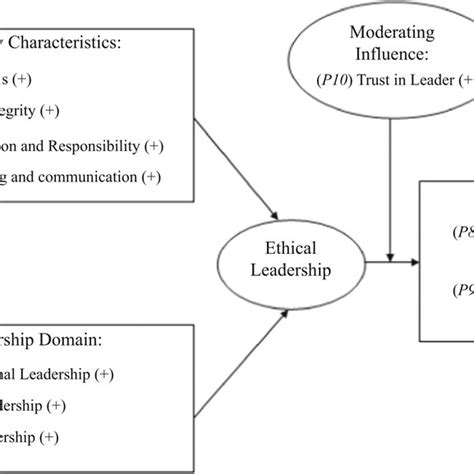 A Conceptual Framework Of Antecedents And Consequences Of Ethical