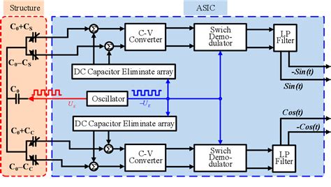 Figure 1 From An Analog Interface Circuit For Capacitive Angle Encoder Based On A Capacitance