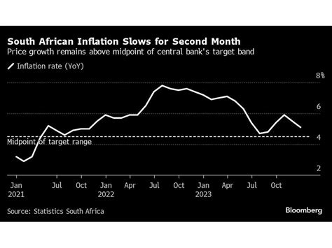 South Africa Inflation At Four Month Low Before Rate Verdict