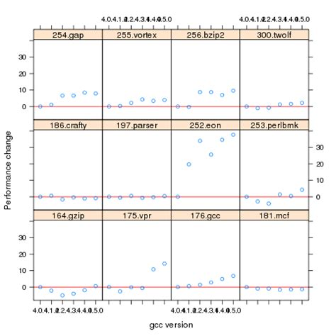The Shape Of Code Gcc