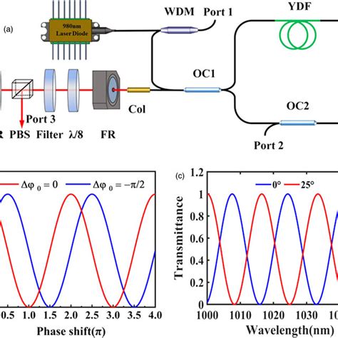Color Online A Schematic Of The Dissipative Soliton Mode Locked Download Scientific Diagram
