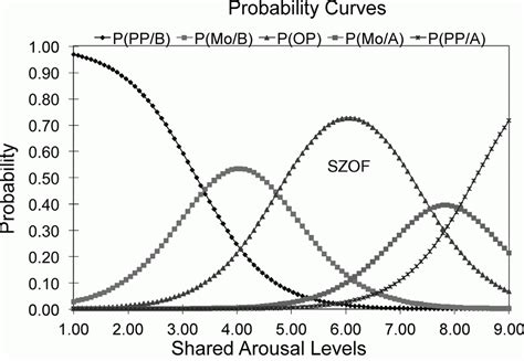 Shared Zones Of Optimal Functioning