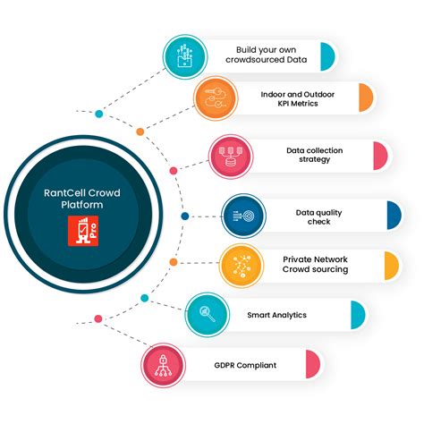 Rantcell Crowd Sourcing And Mobile Analytics Software Solution Best Mobile Analytics Platform