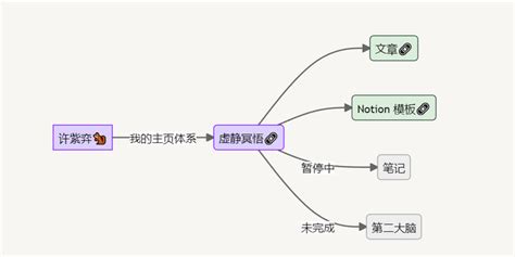 用notion Database生成mermaid导图 Notion 模板 知乎