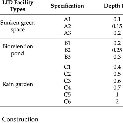 Table Of Lid Facility Parameters Download Table
