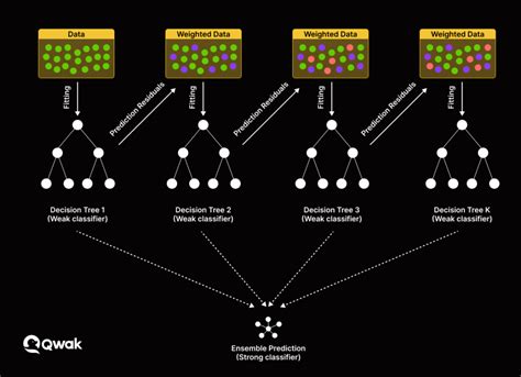 Xgboost Powering Machine Learning With Gradient Boosting Lets Data Science