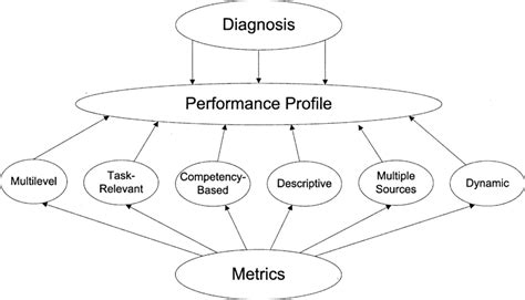 Performance Profiles And The Power Of Performance Diagnosis Download