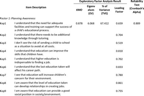 Summary Of Exploratory Factor Analysis Efa And Reliability Analysis
