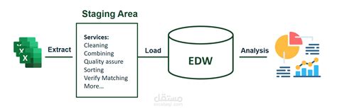 E Commerce Data Warehouse مستقل