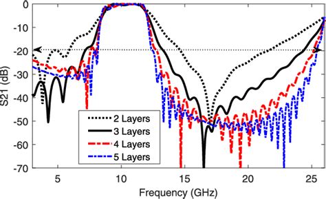 Figure 12 From All Metal Wideband Frequency Selective Surface Bandpass Filter For Te And Tm