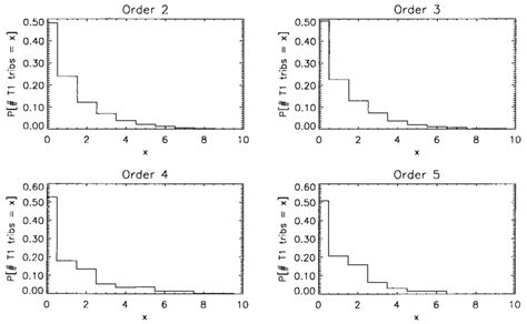Testing The Statistical Self Similarity Hypothesis For T 1 For Orders Download Scientific