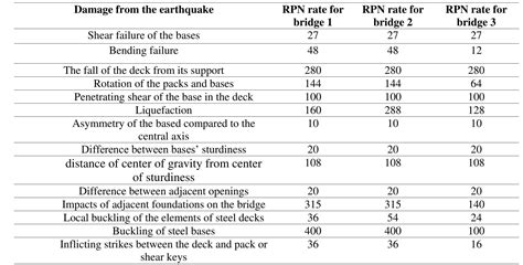 Using Fmea To Calculate The Risk Rate Of Each Part Of The