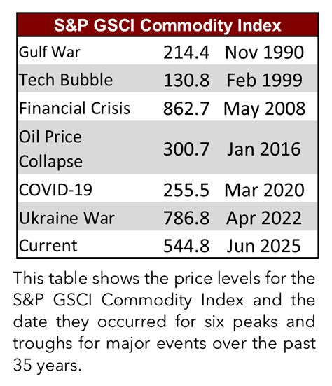 Commodities Vs Equities Provisus Wealth Management