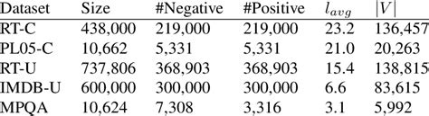 information of datasets negative and positive are the number of